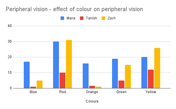 Peripheral Vision – Maria @ Hornby High School